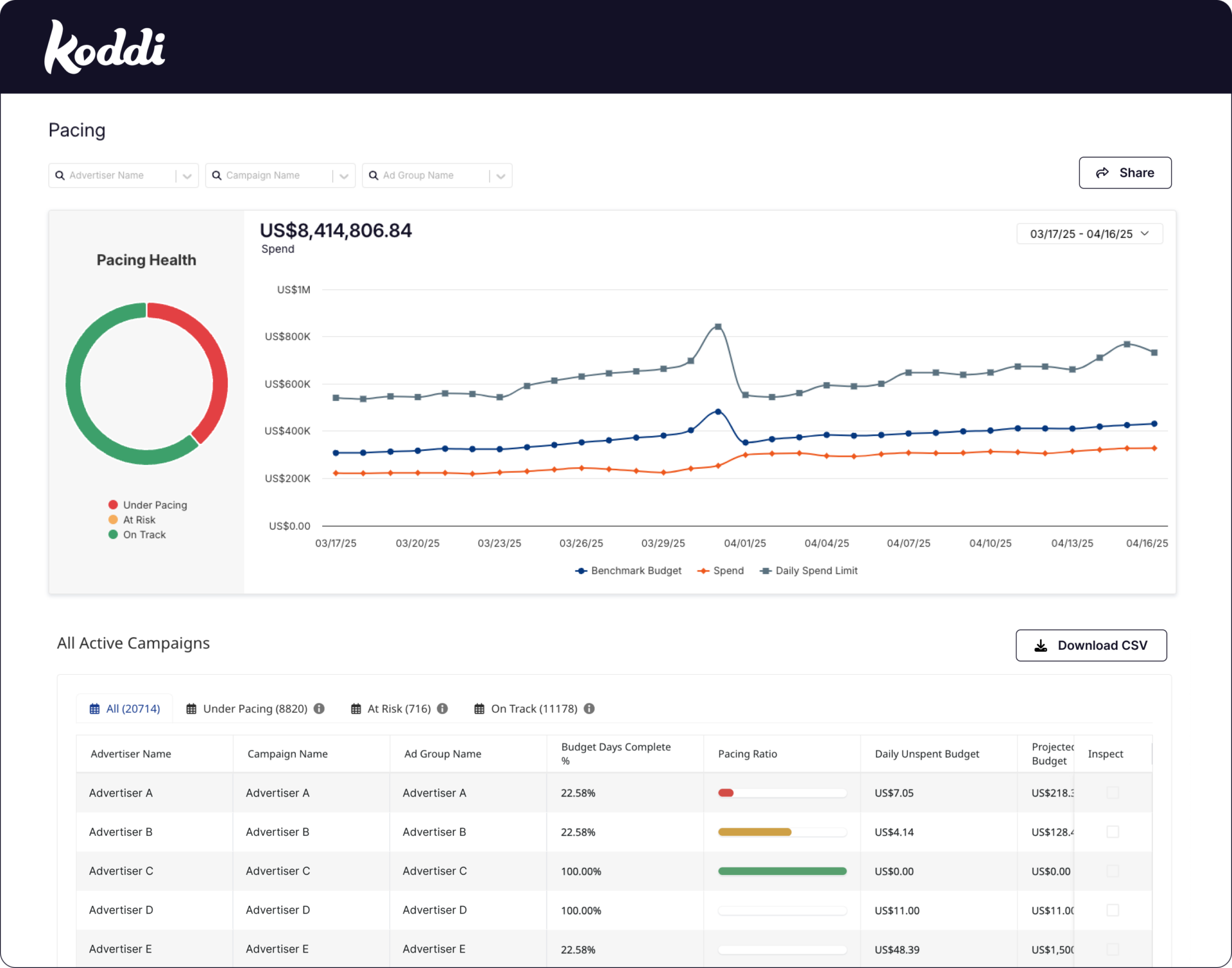 Koddi launches real-time analytics suite for commerce media - Koddi